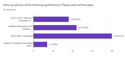 Results of the Translation Qualifications Survey (Part 2) – Tranix ...